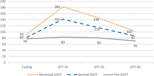 Flat Oral Glucose Tolerance Test During Pregnancy: Maternal ...