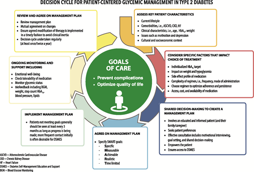 Standards of Medical Care in Diabetes—2022 Abridged for Primary Care ...