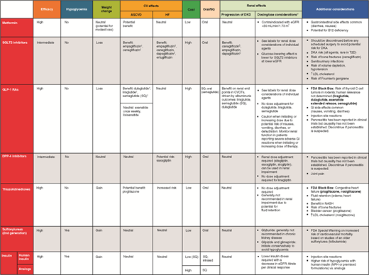 Standards of Medical Care in Diabetes—2022 Abridged for Primary Care ...