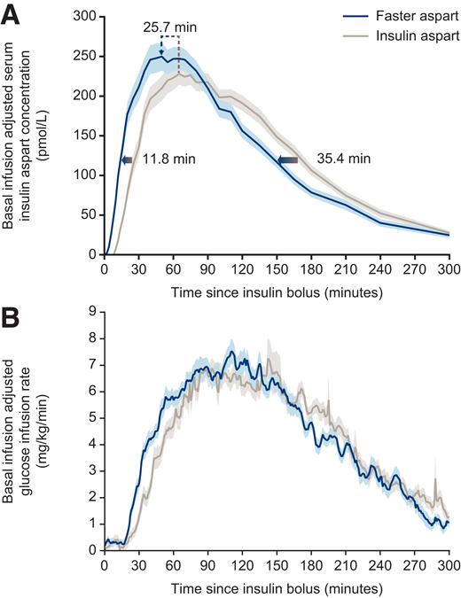 Can Faster Aspart Be Used to Optimize Glycemic Control With Insulin ...
