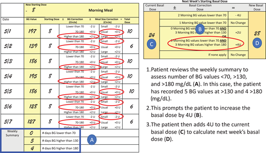 A Safe And Simple Algorithm For Adding And Adjusting Mealtime Insulin To Basal Only Therapy