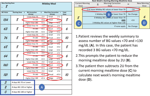 A Safe and Simple Algorithm for Adding and Adjusting Mealtime Insulin ...