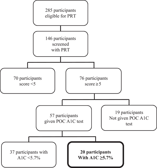 Implementation of a Prediabetes Risk Test for an Underserved Population ...