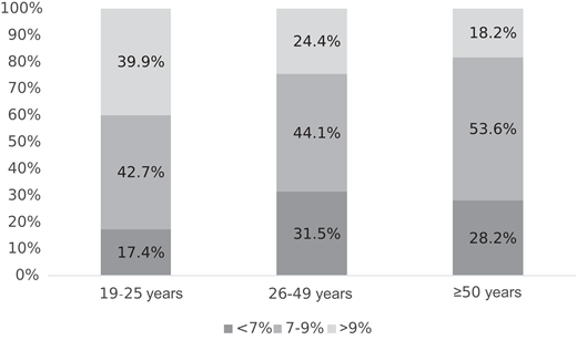 Factors Associated With Improved A1C Among Adults With Type 1 Diabetes ...
