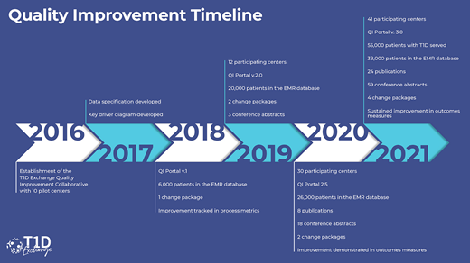 Evolution of the T1D Exchange Quality Improvement Collaborative (T1DX ...