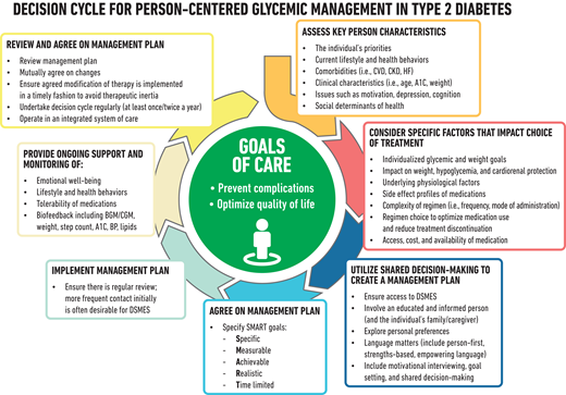 Standards of Care in Diabetes—2023 Abridged for Primary Care Providers ...