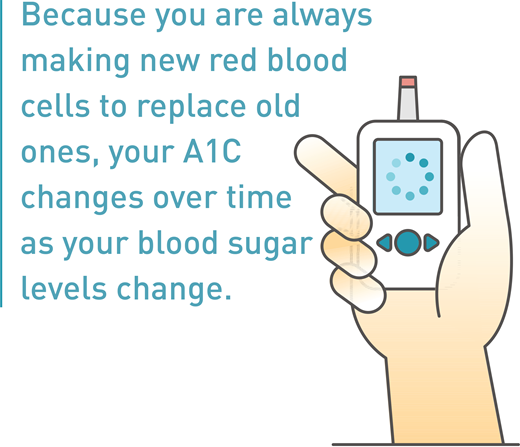 Good to Know: Understanding Your A1C Test | Clinical Diabetes ...