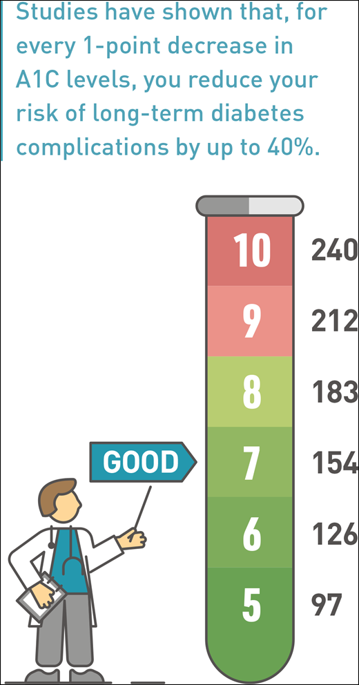 Good to Know: Understanding Your A1C Test | Clinical Diabetes ...