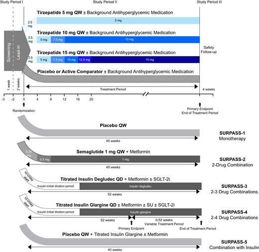 Efficacy and Safety of Tirzepatide in Adults With Type 2 Diabetes: A ...