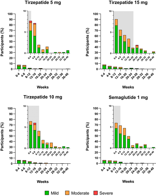 Efficacy and Safety of Tirzepatide in Adults With Type 2 Diabetes: A ...