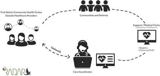 Effectiveness of RADAR: An Innovative Model to Organize Diabetes Care ...