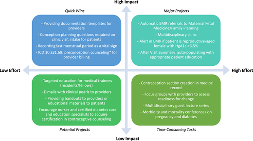 Unmasking Barriers in the Delivery of Preconception Counseling and ...