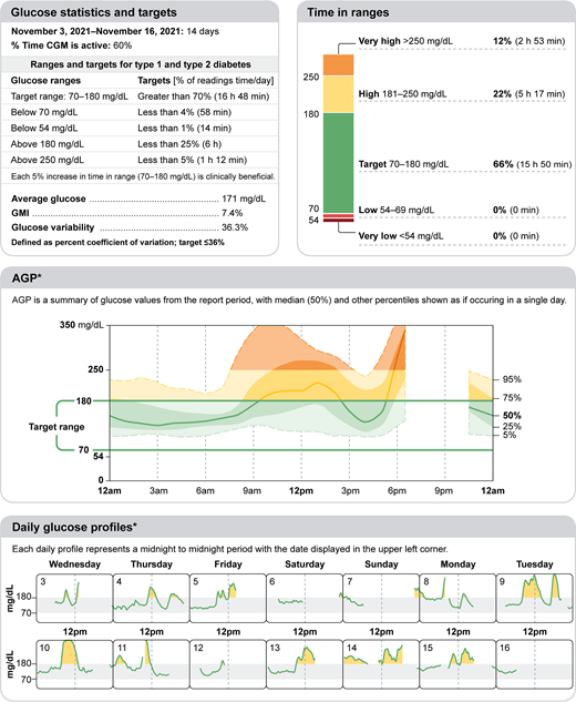 Patient Perspectives on the Benefits and Challenges of Diabetes and ...