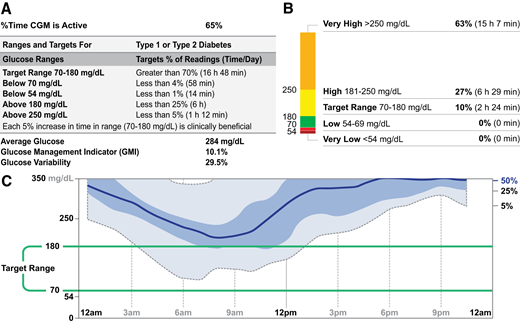 Use of Continuous Glucose Monitoring and Glucagon-Like Peptide 1 ...