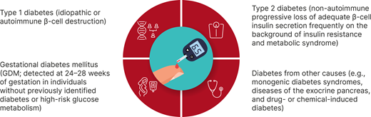 Section 2: Diagnosis and Classification of Diabetes | Clinical Diabetes ...