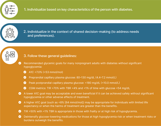 Section 6: Glycemic Goals and Hypoglycemia | Clinical Diabetes ...