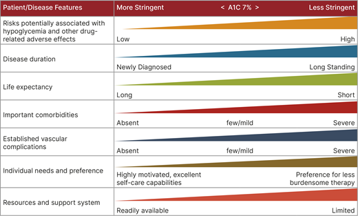 Section 6: Glycemic Goals and Hypoglycemia | Clinical Diabetes ...