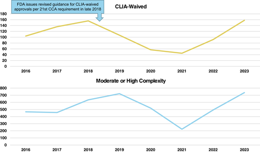 Clinical Need for Point-of-Care Testing for Diabetes in Clinical and ...