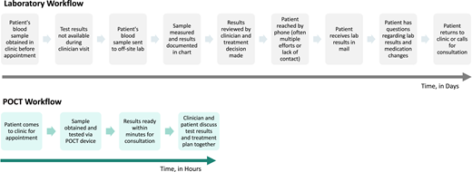 Clinical Need for Point-of-Care Testing for Diabetes in Clinical and ...