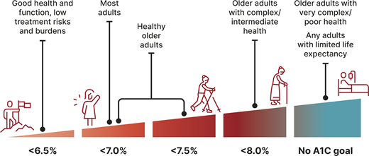 Section 6: Glycemic Goals and Hypoglycemia | Clinical Diabetes ...