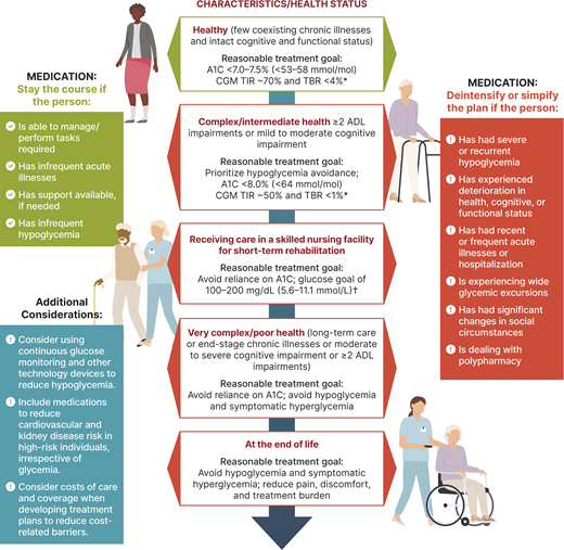 Section 13: Older Adults | Clinical Diabetes | American Diabetes ...