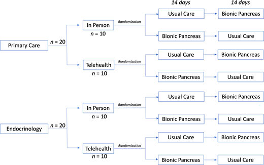 Assessing the iLet Bionic Pancreas Deployed in Primary Care and via ...