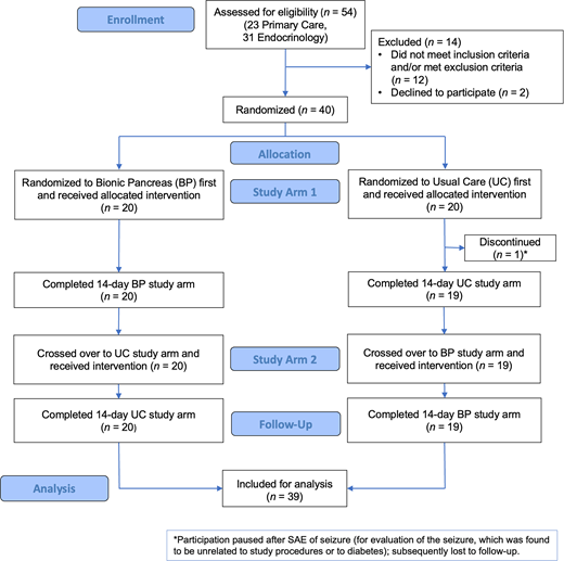 Assessing the iLet Bionic Pancreas Deployed in Primary Care and via ...