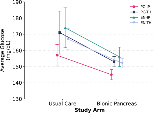 Assessing the iLet Bionic Pancreas Deployed in Primary Care and via ...