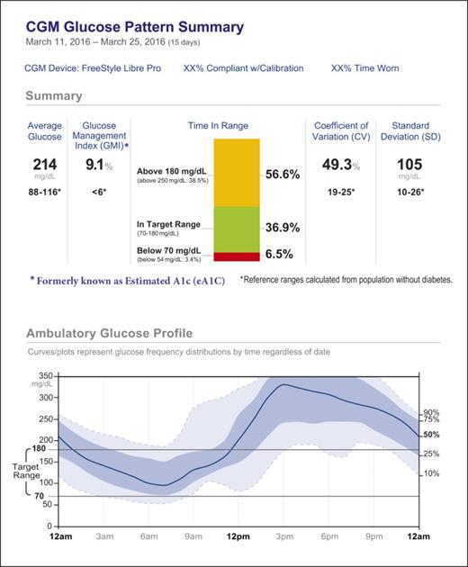 Understanding Continuous Glucose Monitoring Data | Compendia | American ...