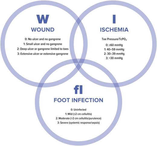 Diagnosis and Management of Diabetic Foot Complications | Compendia ...