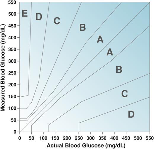 The Role of Blood Glucose Monitoring in Diabetes Management | Compendia ...