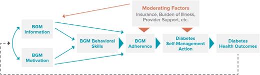 The Role of Blood Glucose Monitoring in Diabetes Management | Compendia ...
