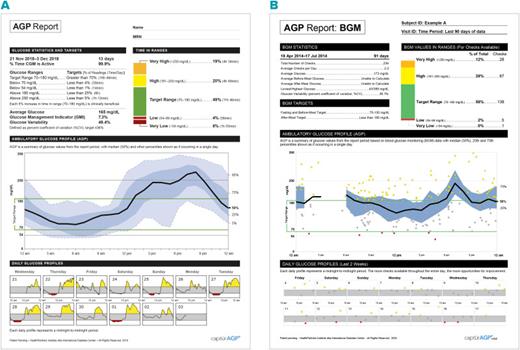 The Role of Blood Glucose Monitoring in Diabetes Management | Compendia ...