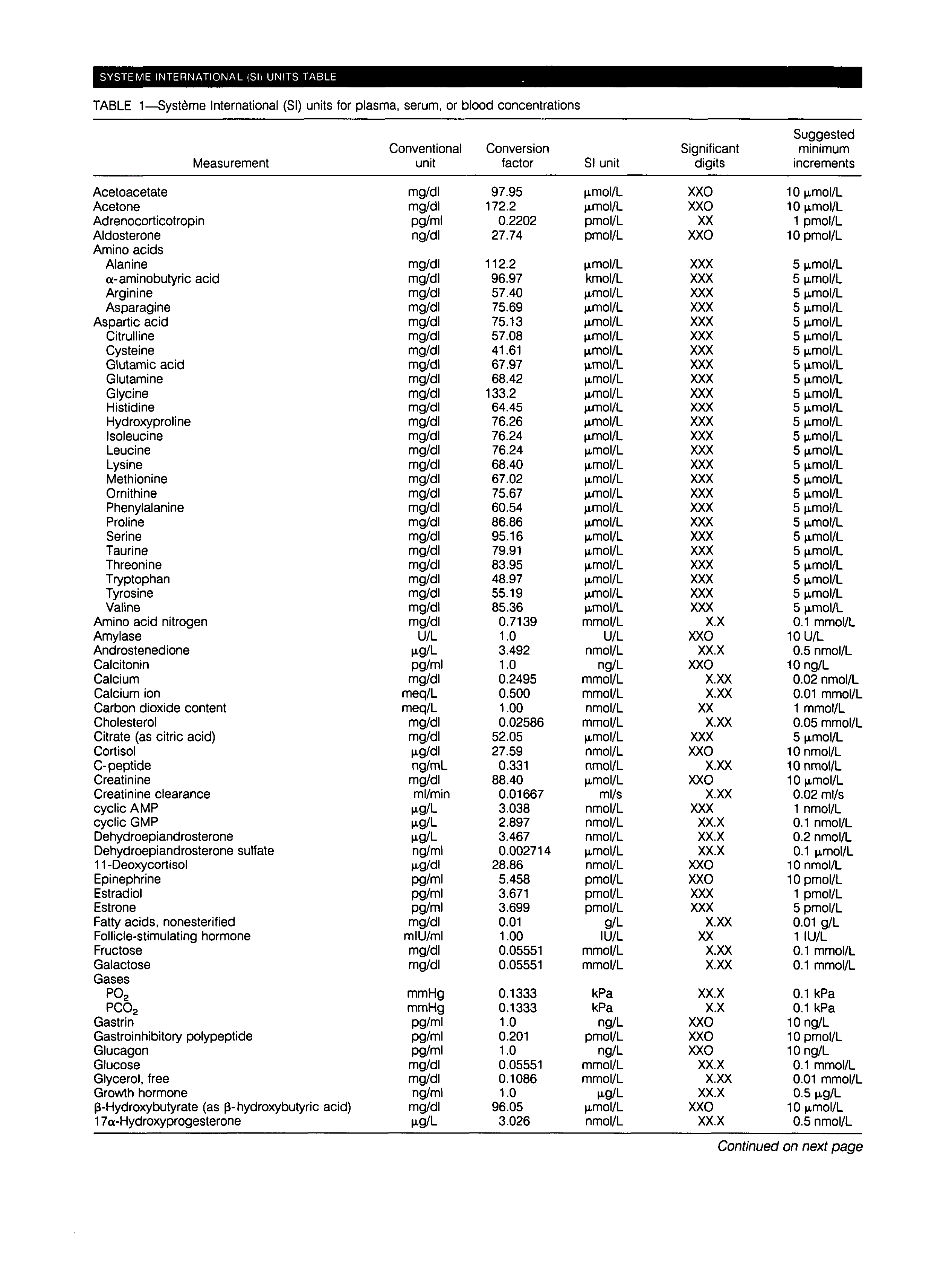 Système International (SI) Units Table | Diabetes | American Diabetes ...