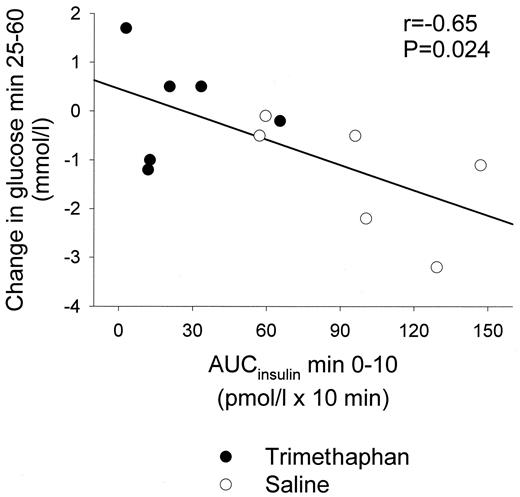The Cephalic Insulin Response to Meal Ingestion in Humans Is Dependent ...
