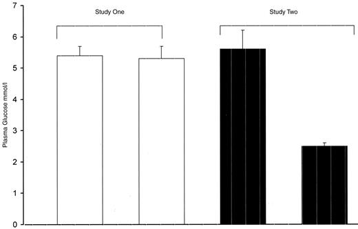 The Effect of Acute Hypoglycemia on Brain Function and Activation ...