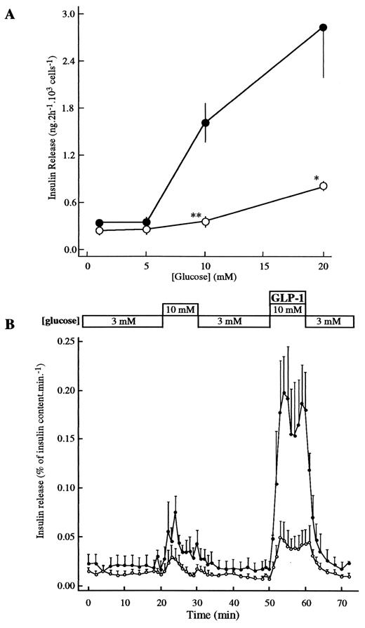 Critical Role for Cataplerosis via Citrate in Glucose-Regulated Insulin ...