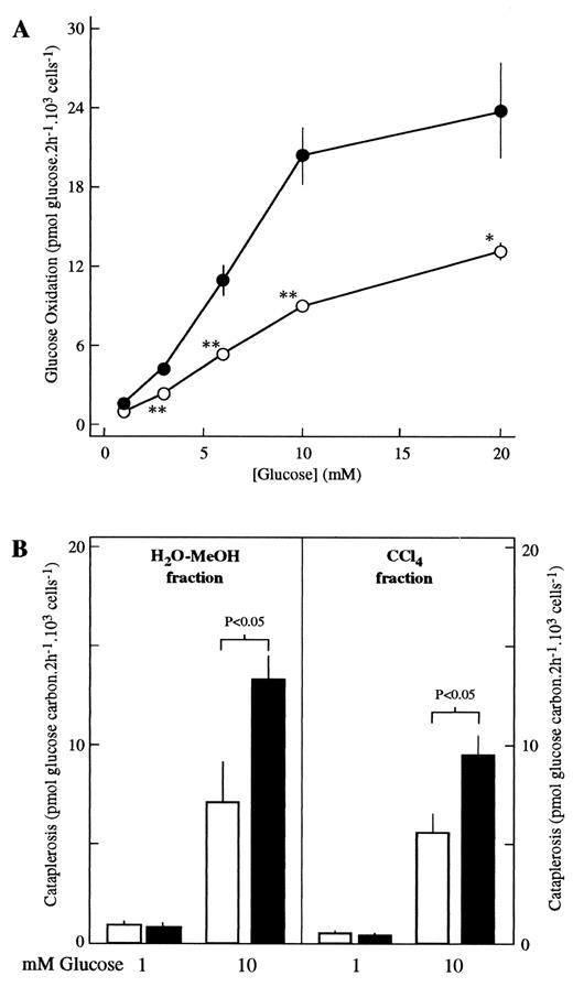 Critical Role for Cataplerosis via Citrate in Glucose-Regulated Insulin ...
