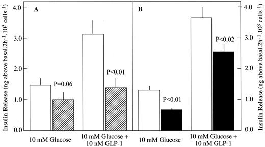 Critical Role for Cataplerosis via Citrate in Glucose-Regulated Insulin ...