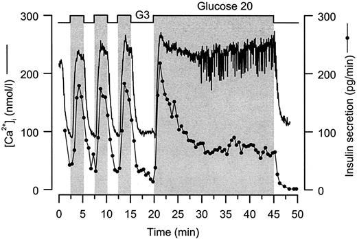 Signals and Pools Underlying Biphasic Insulin Secretion | Diabetes ...
