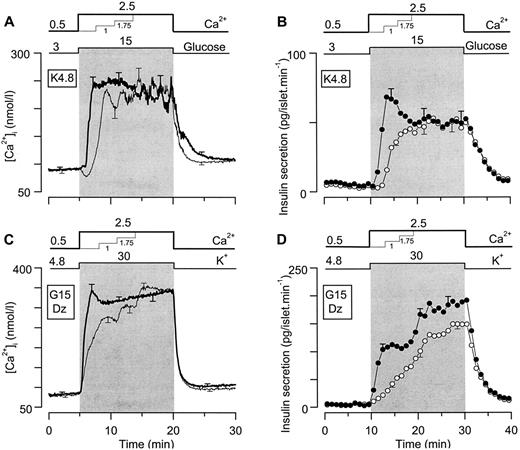Signals and Pools Underlying Biphasic Insulin Secretion | Diabetes ...