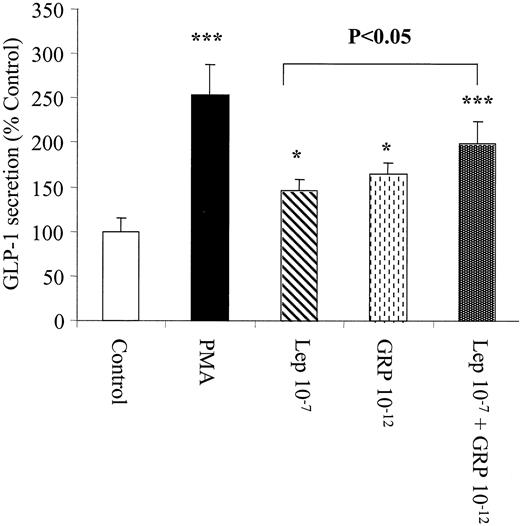 Role of Leptin in the Regulation of Glucagon-Like Peptide-1 Secretion ...