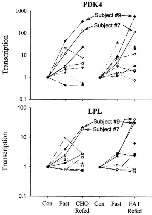 Effect of Short-Term Fasting and Refeeding on Transcriptional ...