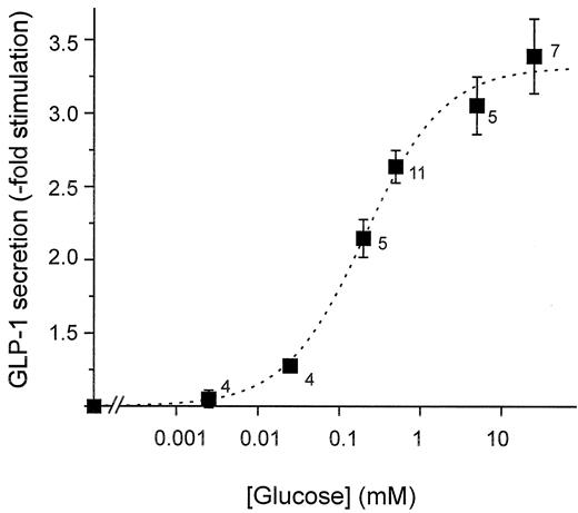 A Novel Glucose-Sensing Mechanism Contributing to Glucagon-Like Peptide ...