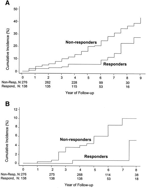 C-Peptide Is the Appropriate Outcome Measure for Type 1 Diabetes ...