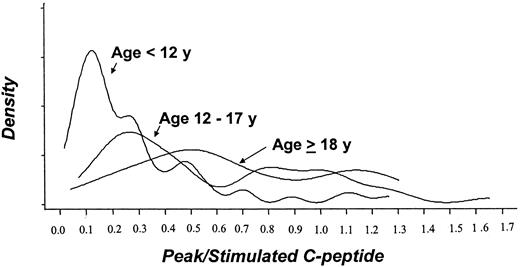 C-Peptide Is the Appropriate Outcome Measure for Type 1 Diabetes ...