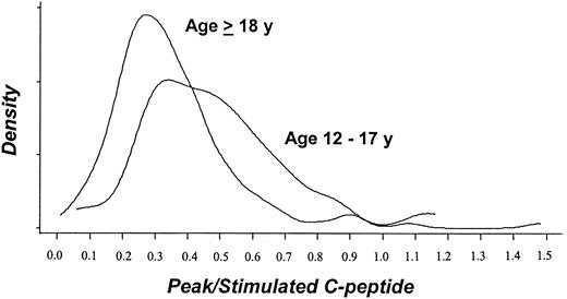 C-Peptide Is the Appropriate Outcome Measure for Type 1 Diabetes ...