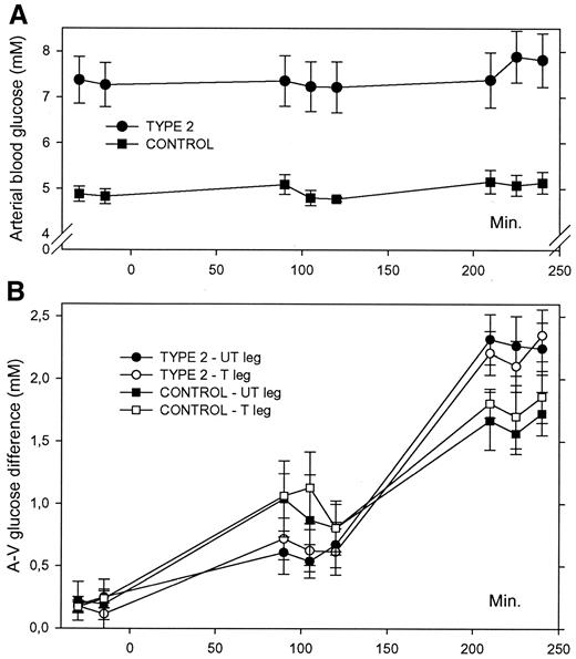 Strength Training Increases Insulin-Mediated Glucose Uptake, GLUT4 ...