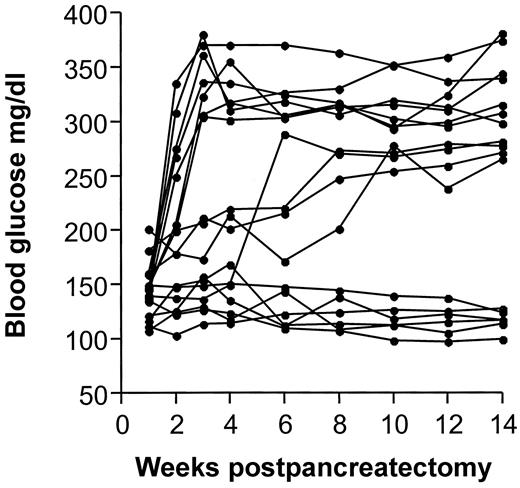 Five Stages of Evolving Beta-Cell Dysfunction During Progression to ...