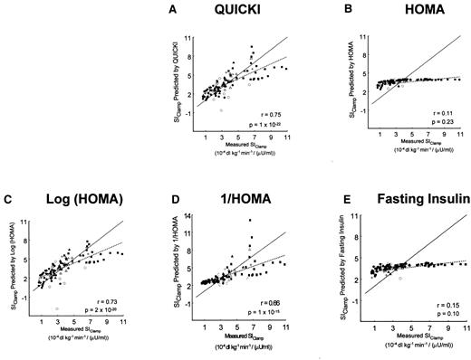 Assessing the Predictive Accuracy of QUICKI as a Surrogate Index for ...